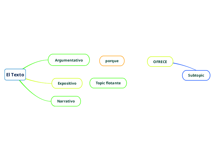 El Texto Mind Map 7671